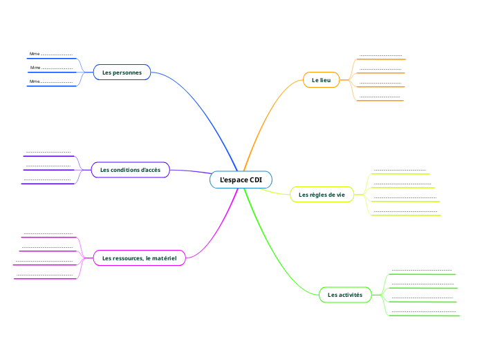 L'espace CDI - Mind Map